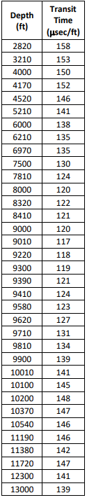 The table below lists shale transit times for a well | Chegg.com