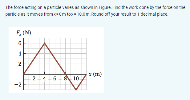Solved The force acting on a particle varies as shown in | Chegg.com