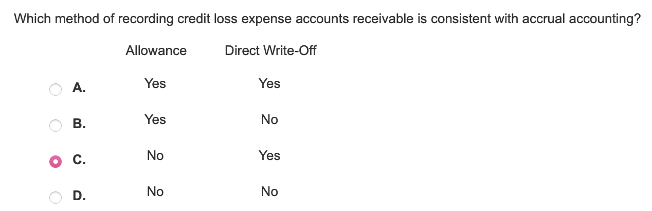 Solved Which method of recording credit loss expense | Chegg.com