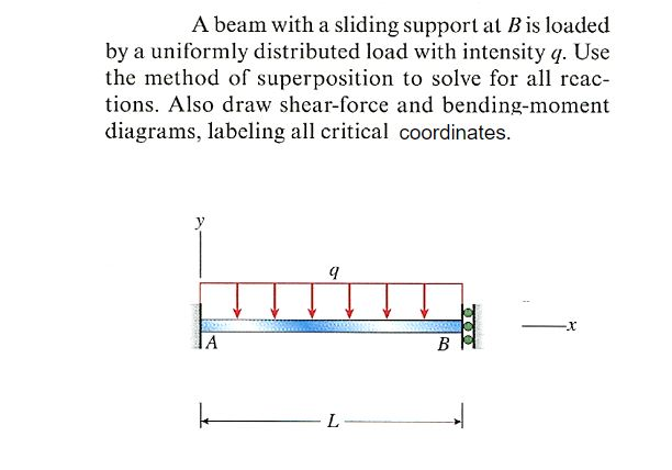 Solved A beam with a sliding support at B is loaded by a | Chegg.com