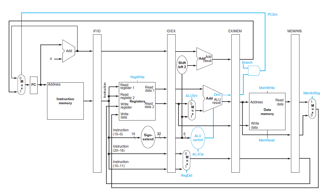 Solved Computer Architecture Problem: For the MIPS pipelined | Chegg.com
