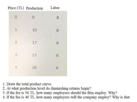 Solved Price (TL) Production Labor 0 O 8 1 10 8 2 17 8 3 23 | Chegg.com