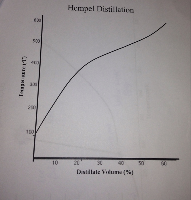 2. Label the attached Hempel distillation curve from | Chegg.com