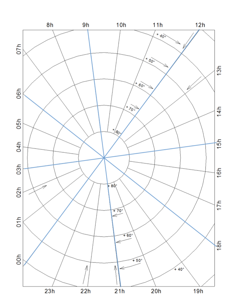 Solved Plot the position of Polaris for each year in the | Chegg.com