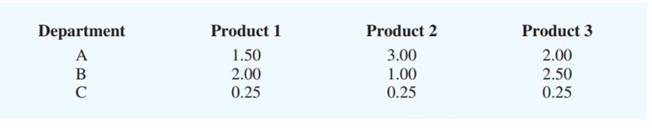 Solved Hart Manufacturing makes three products. Each product | Chegg.com