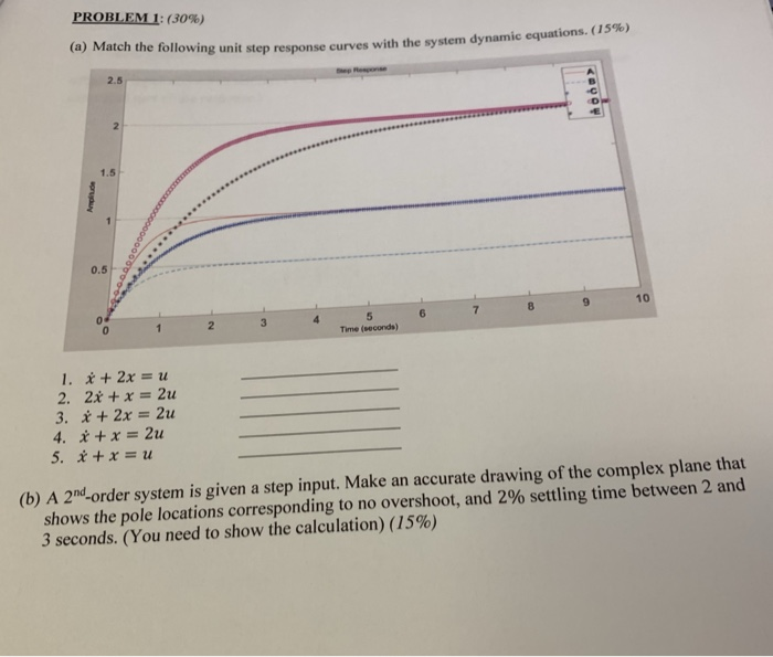 Solved PROBLEMİ: (30%) (a) Match the following unit step | Chegg.com