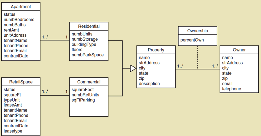 Solved Refer to the Domain Model Class Diagram given in the | Chegg.com