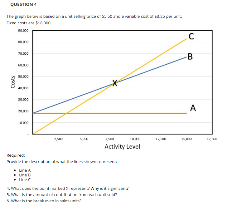 Solved QUESTION 4 The graph below is based on a unit selling | Chegg.com