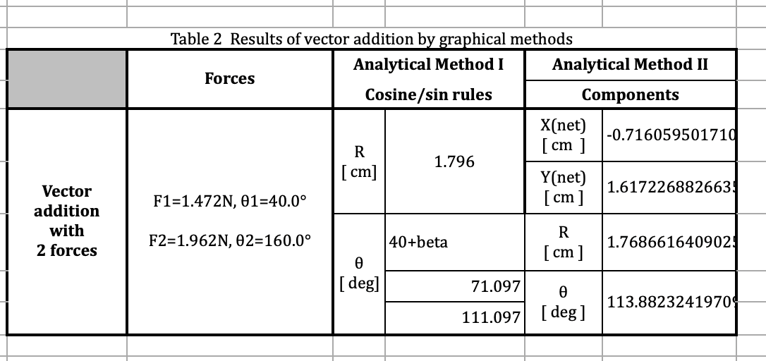 Solved Table 1 find R and Theta using graphical method Tail | Chegg.com