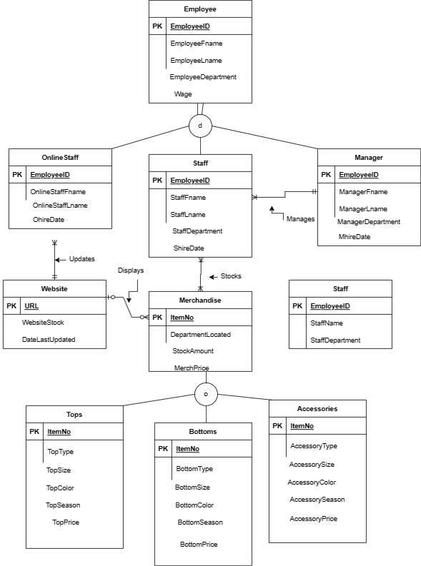 Solved Convert the diagram into a set of relational tables. | Chegg.com