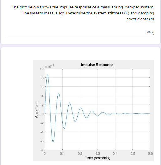 Solved The plot below shows the impulse response of a | Chegg.com