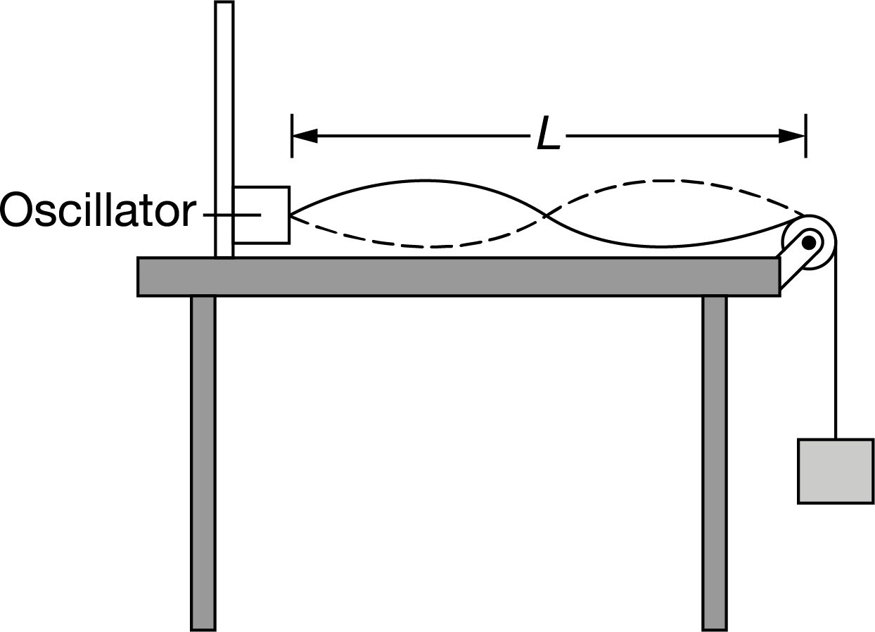 Solved One end of a string is attached to an oscillator, and | Chegg.com