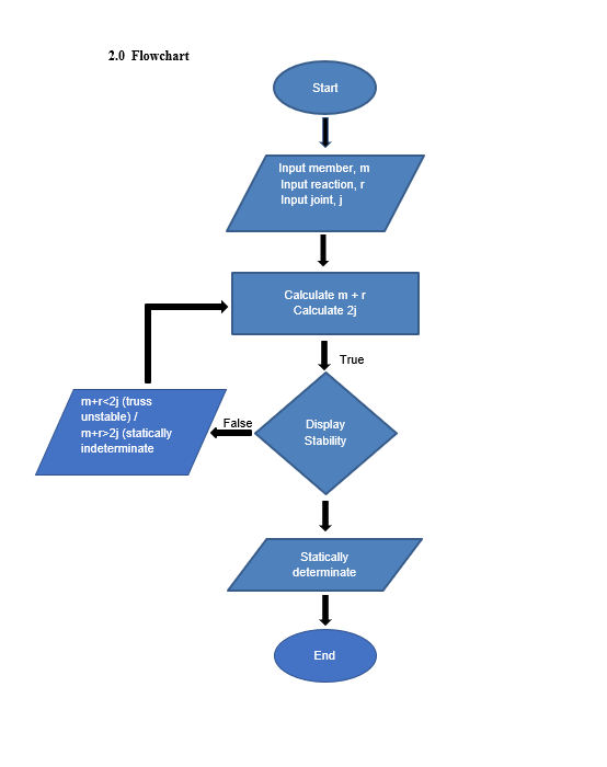 Solved urgent please Please Do Pseudocode from the flowchart | Chegg.com