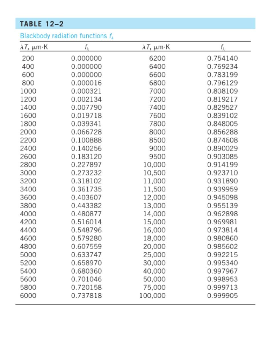 Solved TABLE 12-2 Blackbody radiation functions fA | Chegg.com