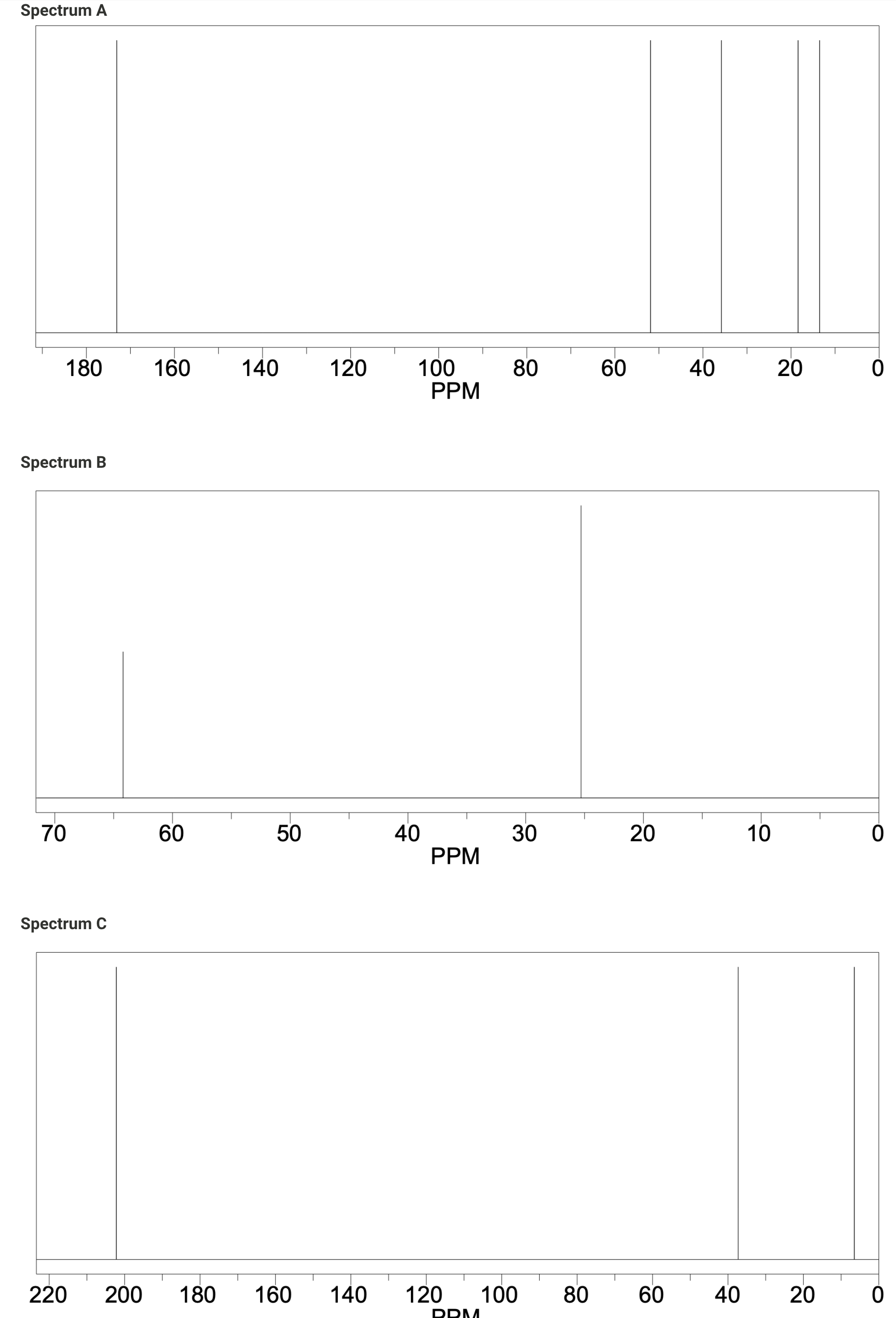 Solved Download and review the missing Label spectra, | Chegg.com