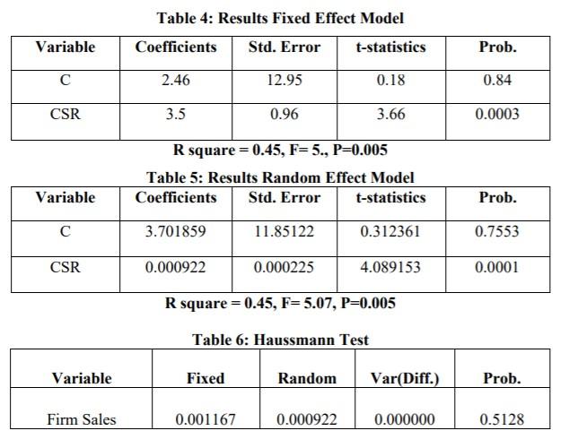 Solved Based on the output of panel data regression, analyze | Chegg.com