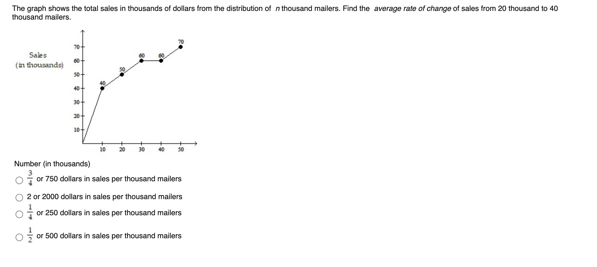 Solved The graph shows the total sales in thousands of | Chegg.com