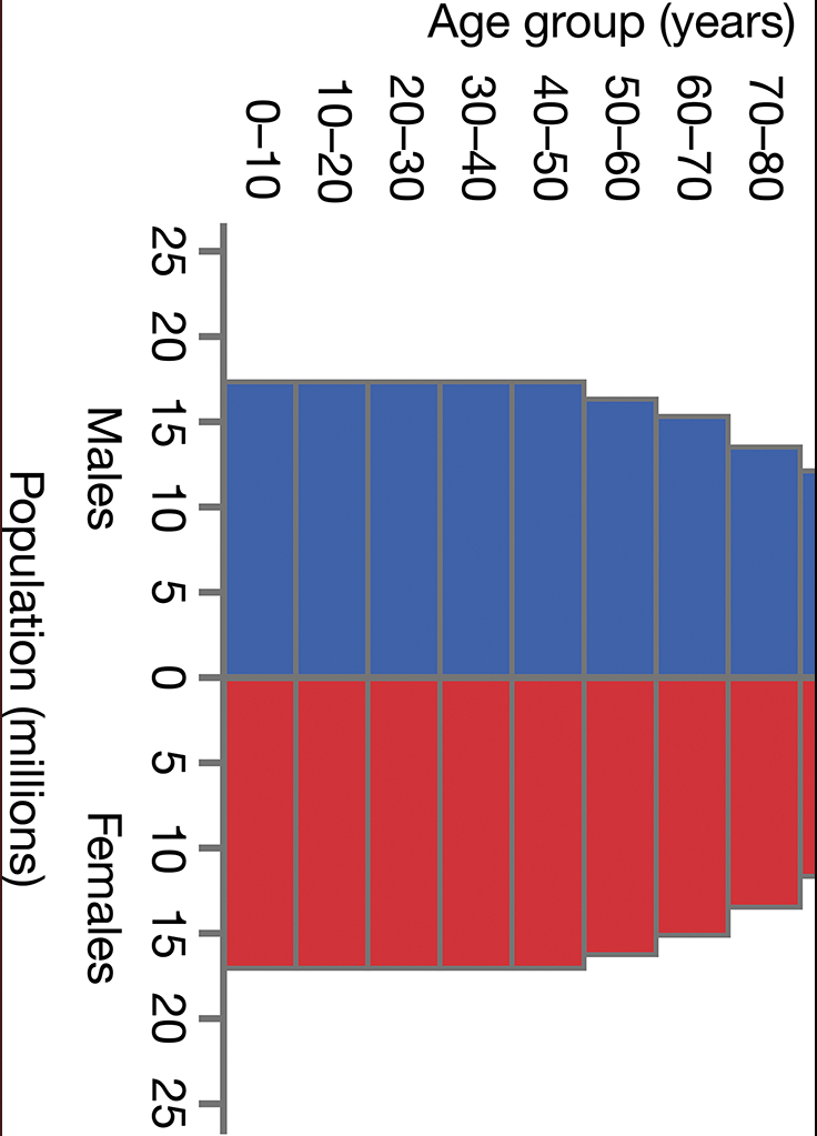 Solved Population (millions) Males Females Population | Chegg.com