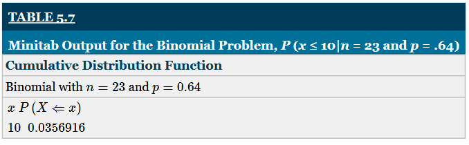 Solved TABLE 5.7 Minitab Output for the Binomial Problem, P | Chegg.com