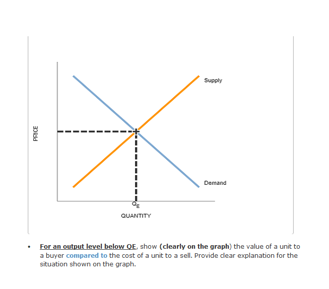Solved Supply PRICE Demand og QUANTITY For an output level | Chegg.com
