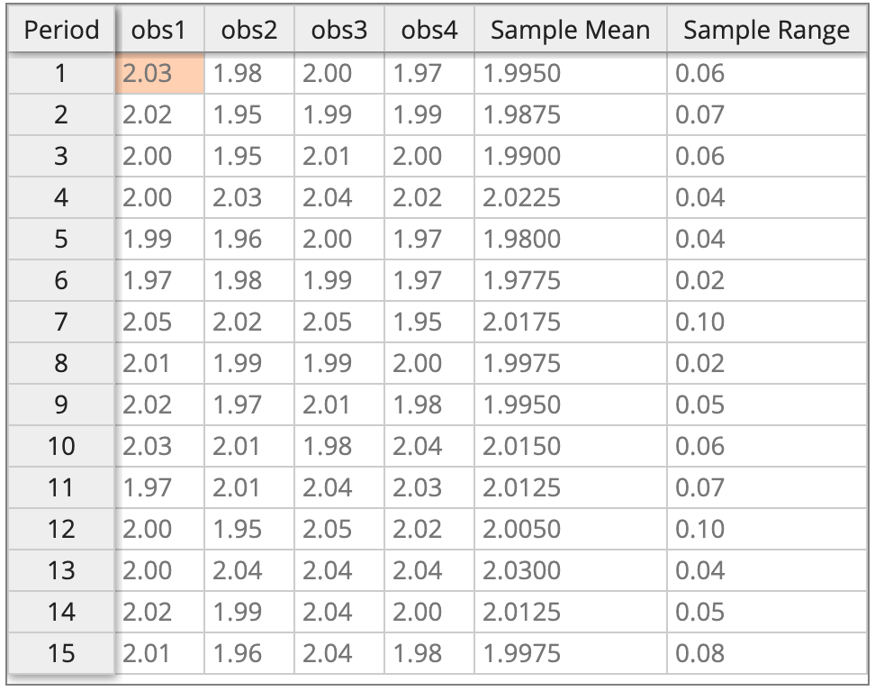Solved Period obs1 obs2 obs3 obs4 Sample Mean Sample Range | Chegg.com