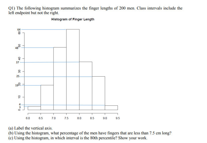 Solved Q1) The following histogram summarizes the finger | Chegg.com