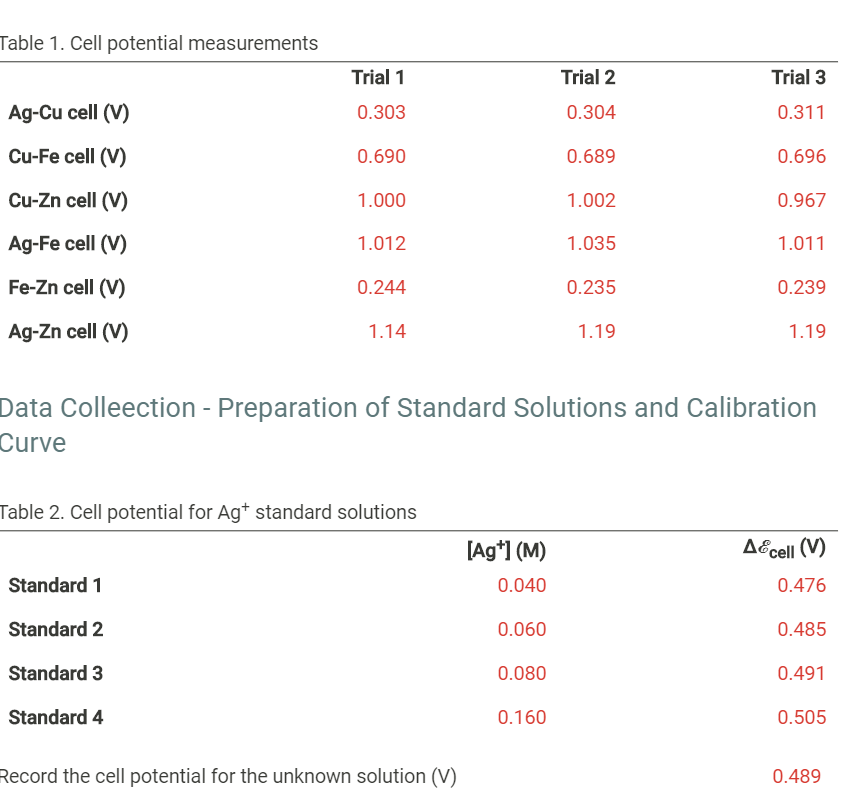 Solved Calculate the standard AE cell and theoretical value | Chegg.com