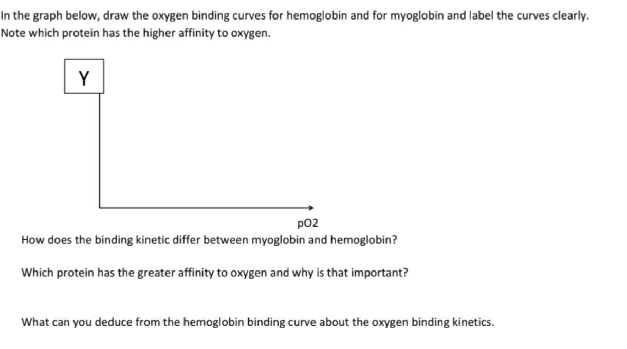 Solved the graph below, draw the oxygen binding curves for | Chegg.com