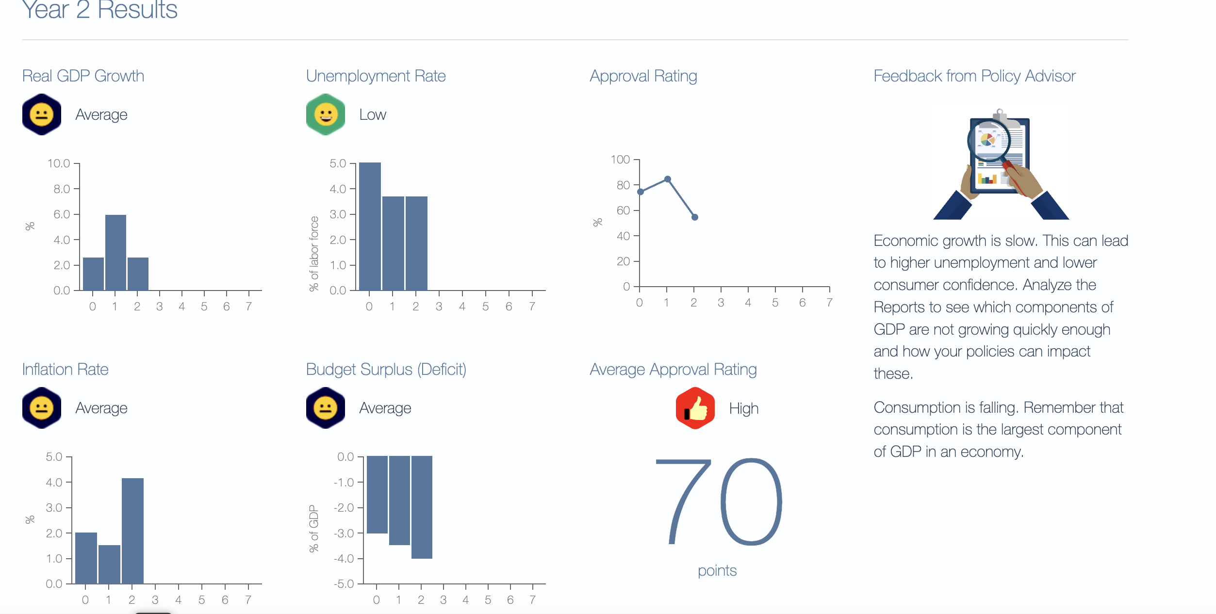 Solved Macroeconomic Indicators: During the simulation, you | Chegg.com