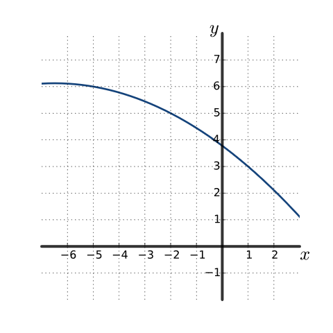 Solved Find the average rate of change given a table or | Chegg.com