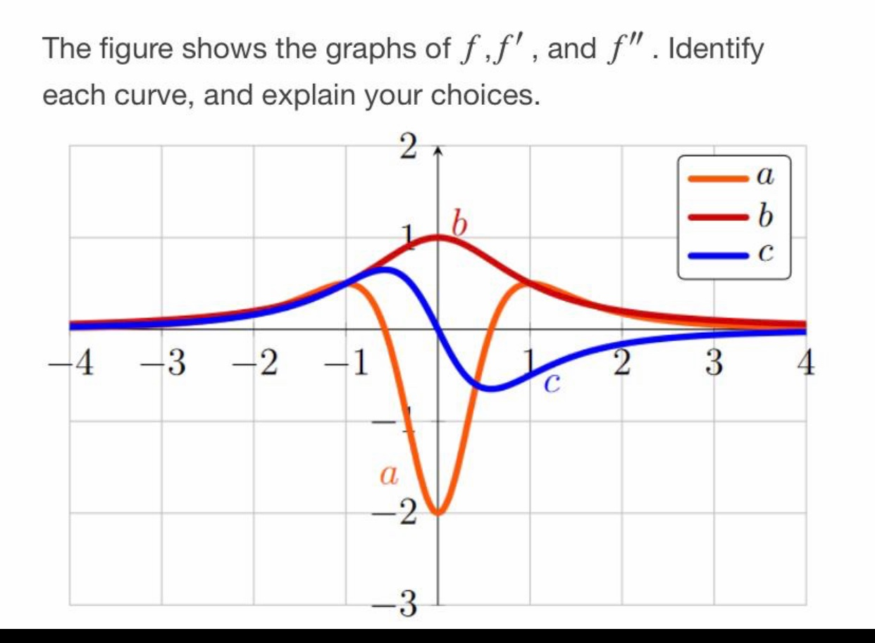 Solved The figure shows the graphs of ff', and f". Identify | Chegg.com