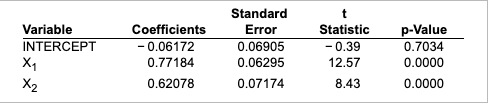 Solved Variable INTERCEPT X1 Coefficients -0.06172 0.77184 | Chegg.com
