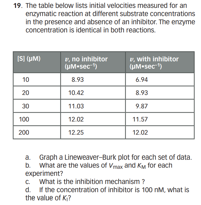 19. The table below lists initial velocities measured | Chegg.com