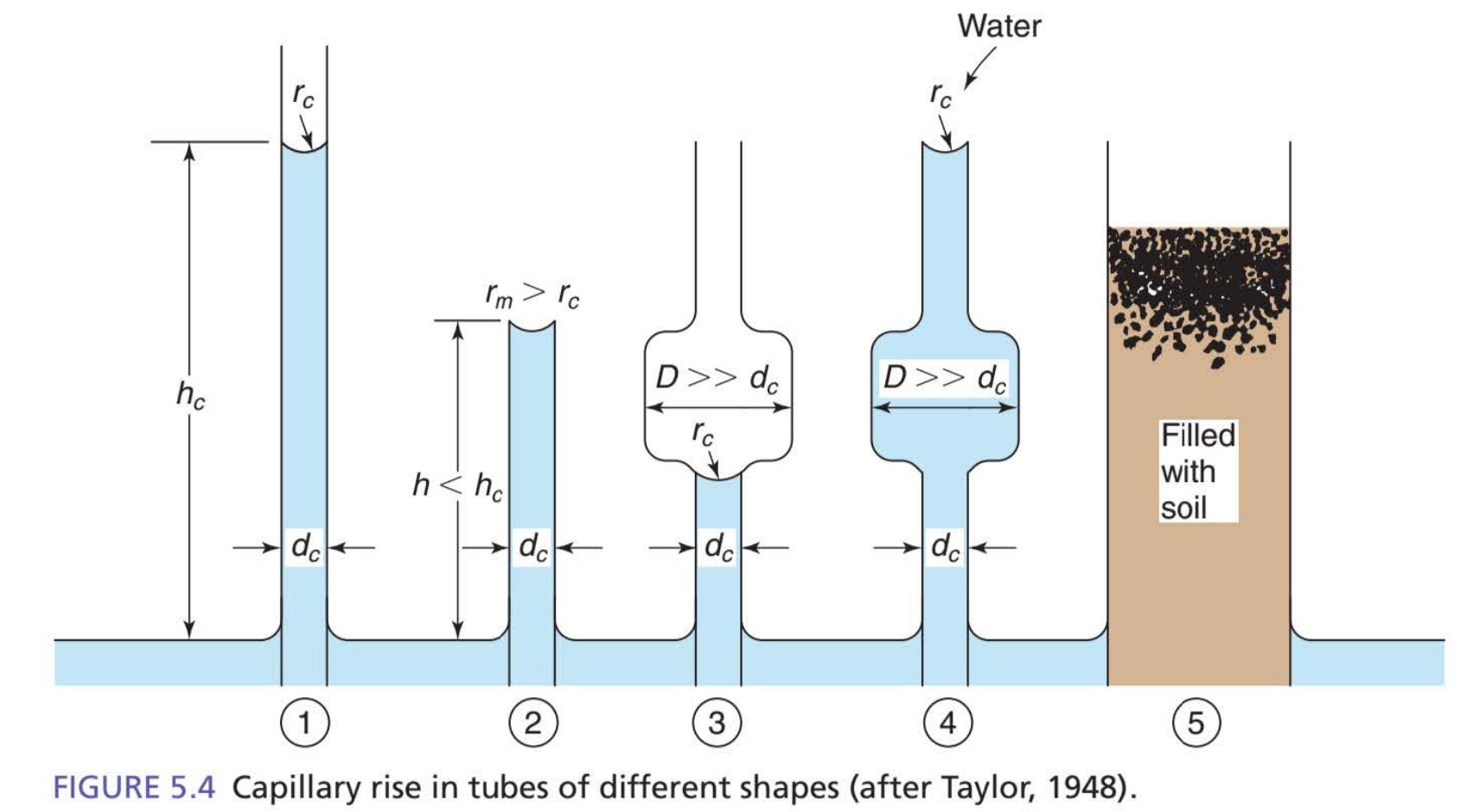 Solved Figure P5.4 shows an angled, glass capillary tube | Chegg.com