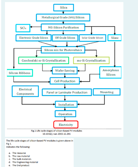 Solved The life cycle stages of silicon-based PV modules is | Chegg.com