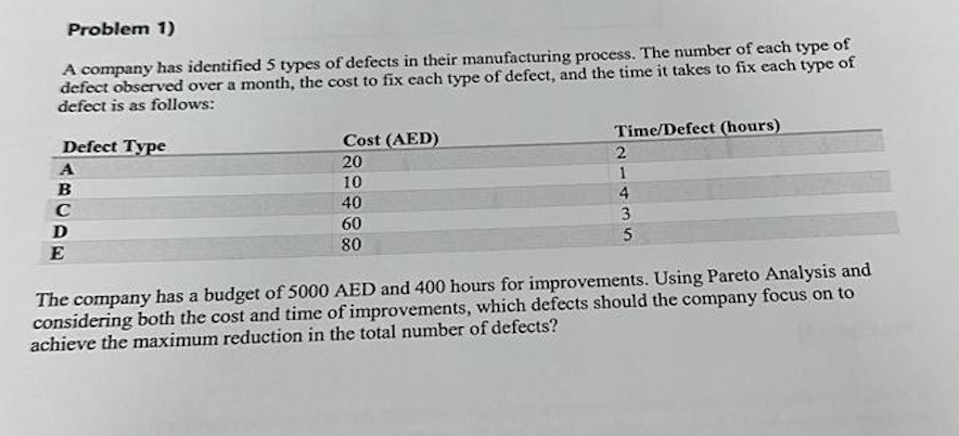Solved A company has identified 5 types of defects in their | Chegg.com