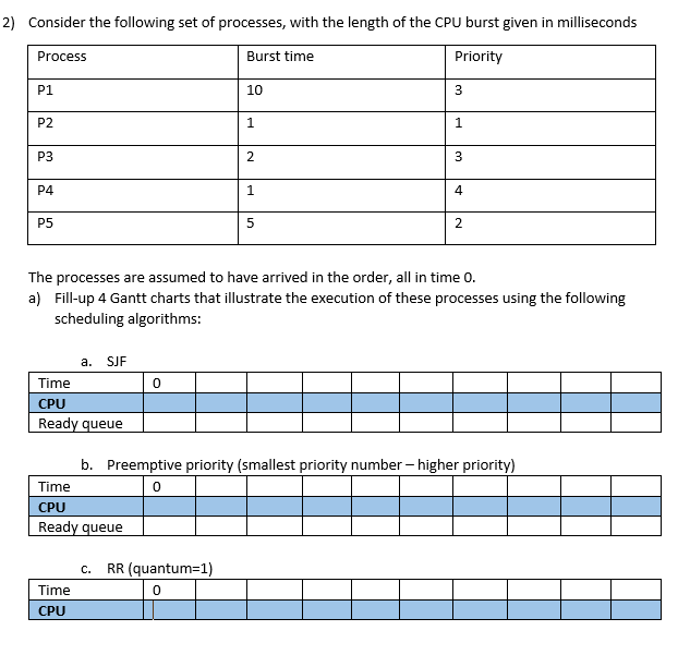 Solved 2) Consider the following set of processes, with the | Chegg.com