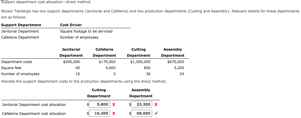 Solved Support department cost allocation direct method | Chegg.com