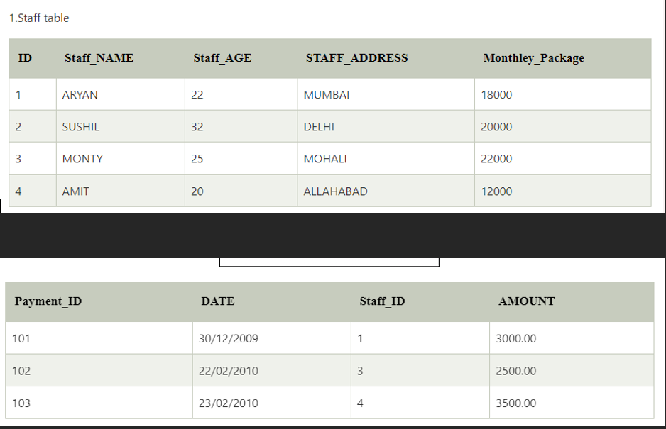 Solved Give a join using the primary and foreign key join. | Chegg.com