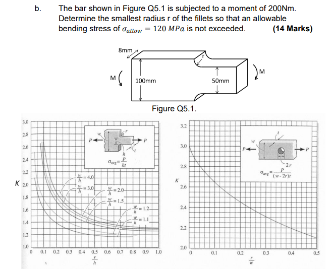 Solved The Bar Shown In Figure Q51 Is Subjected To A M 