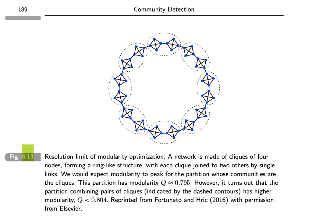 Network Science Calculate the modularity for the two | Chegg.com