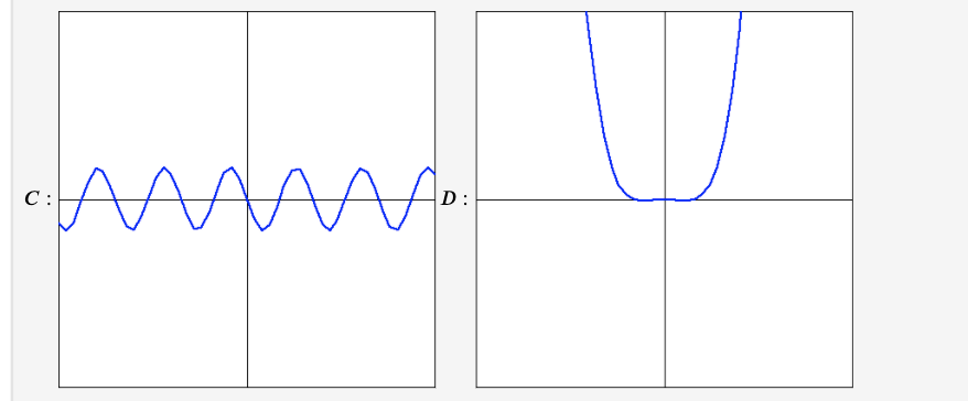 Solved Which of the following graphs represent odd | Chegg.com