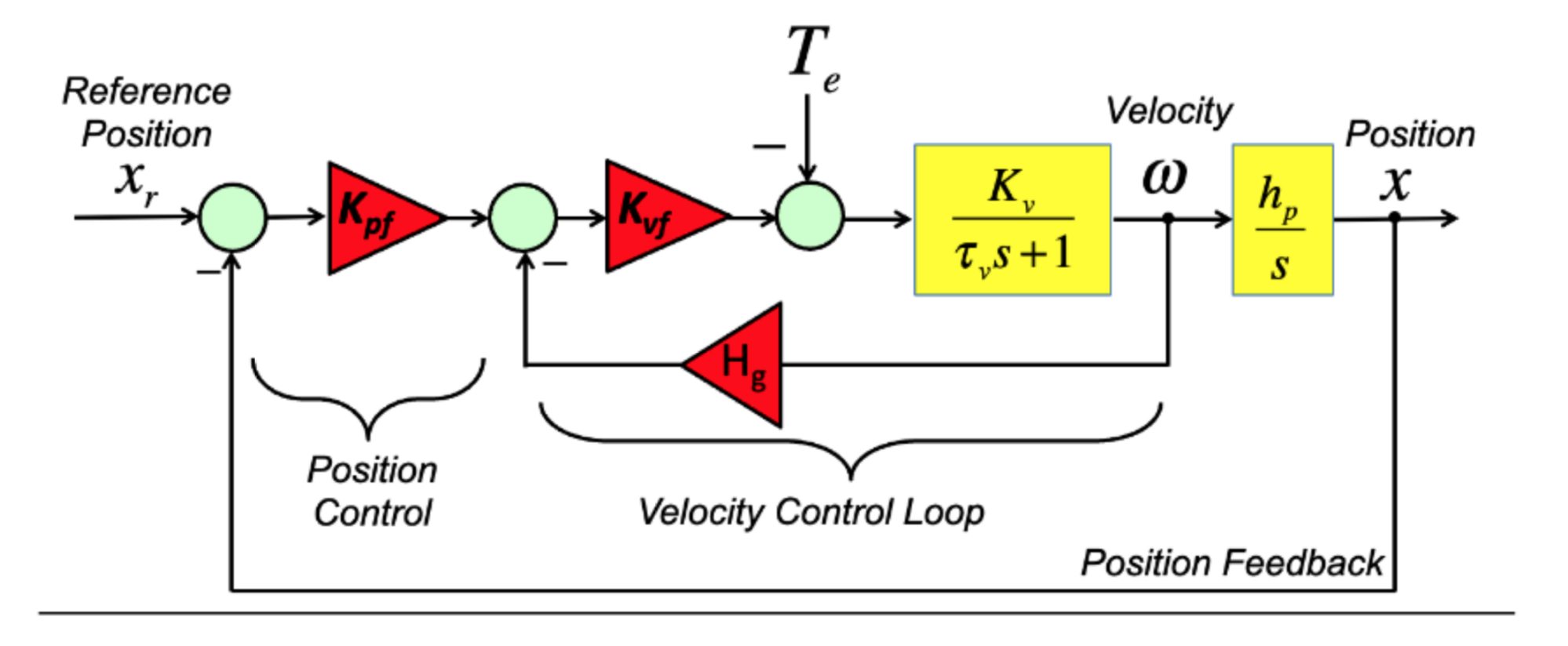Solved Block diagram of a servo control system is given | Chegg.com