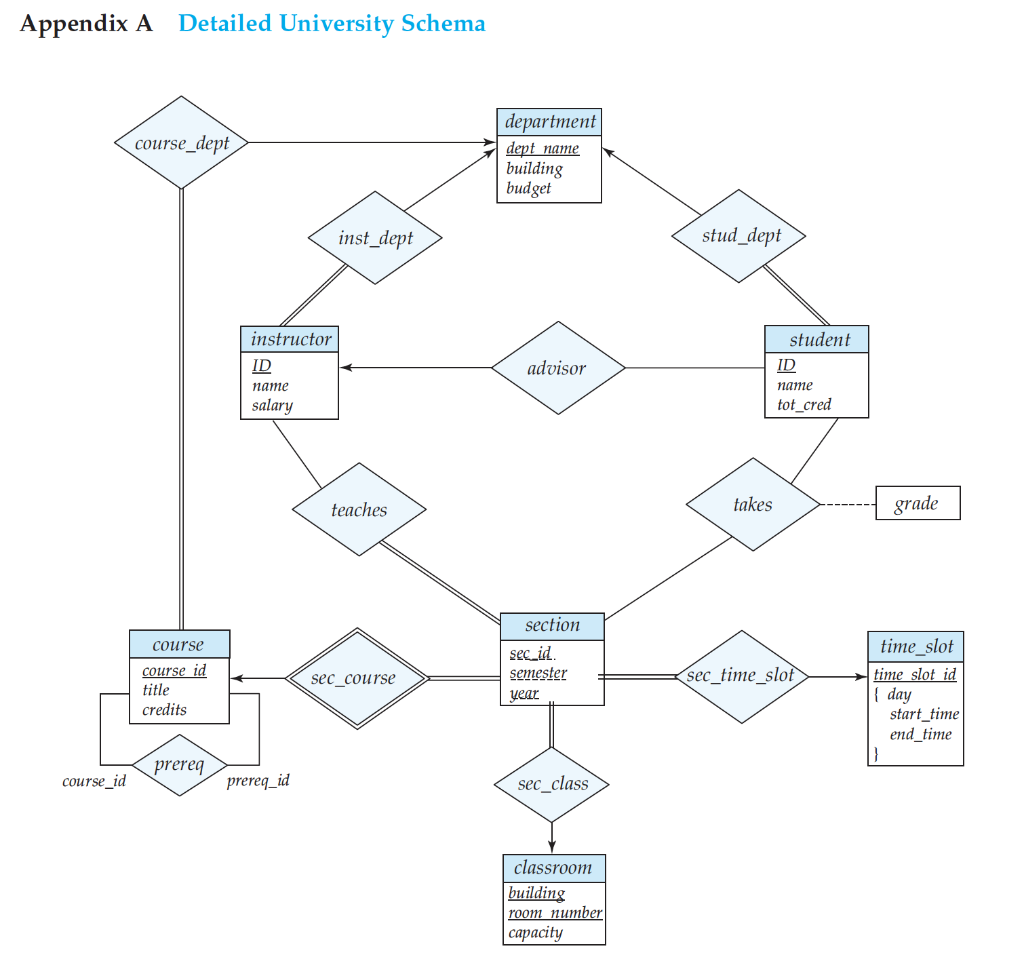 Solved Appendix A Detailed University Schema Write the | Chegg.com