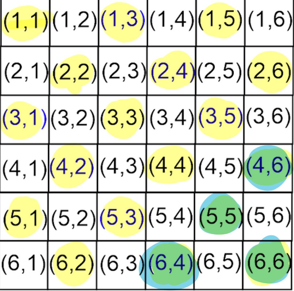 Solved For the two six-sided dice case: Two dice are rolled | Chegg.com