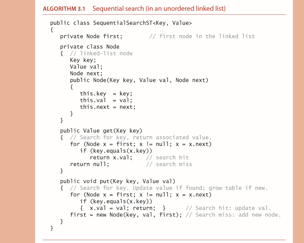 Solved Write a Java interface ST.java for the API described | Chegg.com