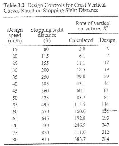 Solved Design a vertical alignment between the PC and PT of | Chegg.com