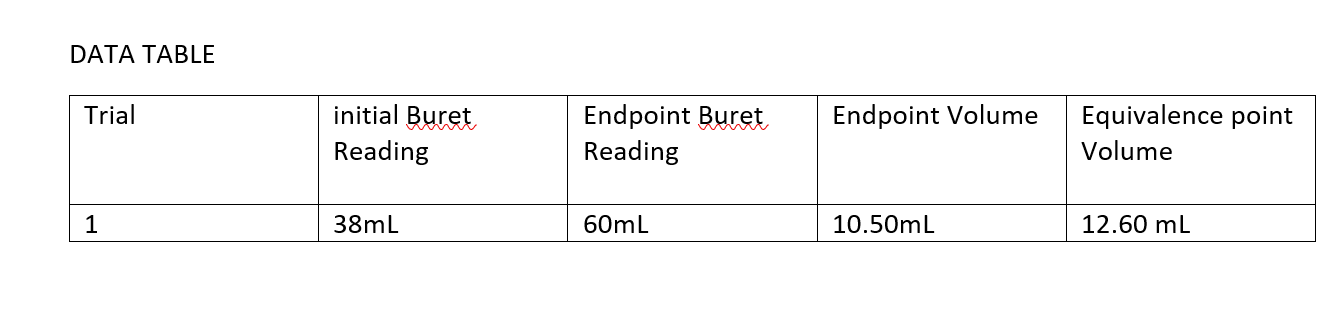 Solved DATA TABLE Trial Endpoint Volume initial Buret | Chegg.com