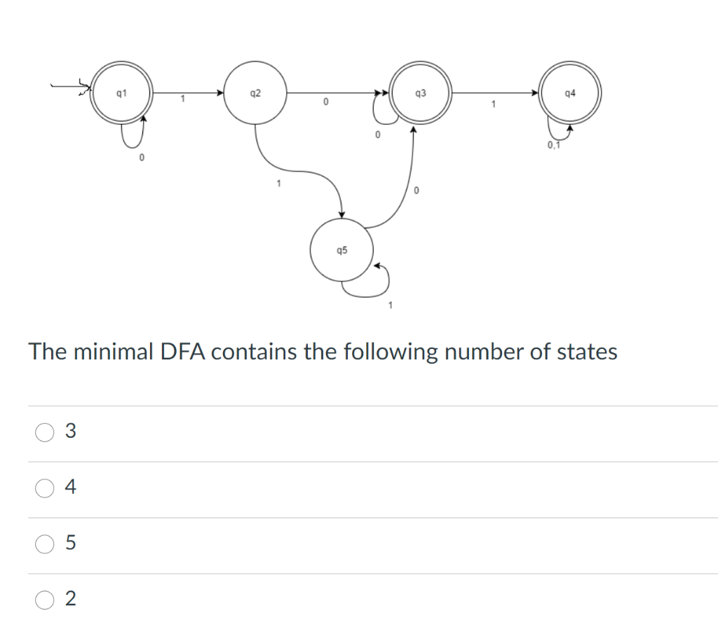 Solved 91 92 a3 0 1 0 95 The minimal DFA contains the | Chegg.com
