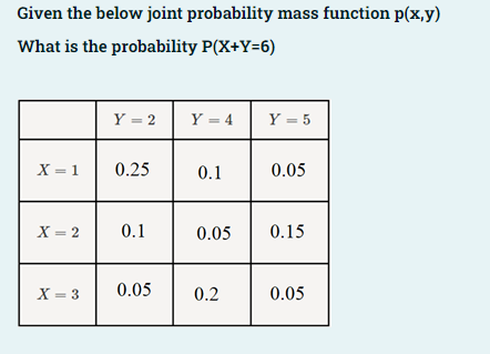 Solved Given the below joint probability mass function | Chegg.com